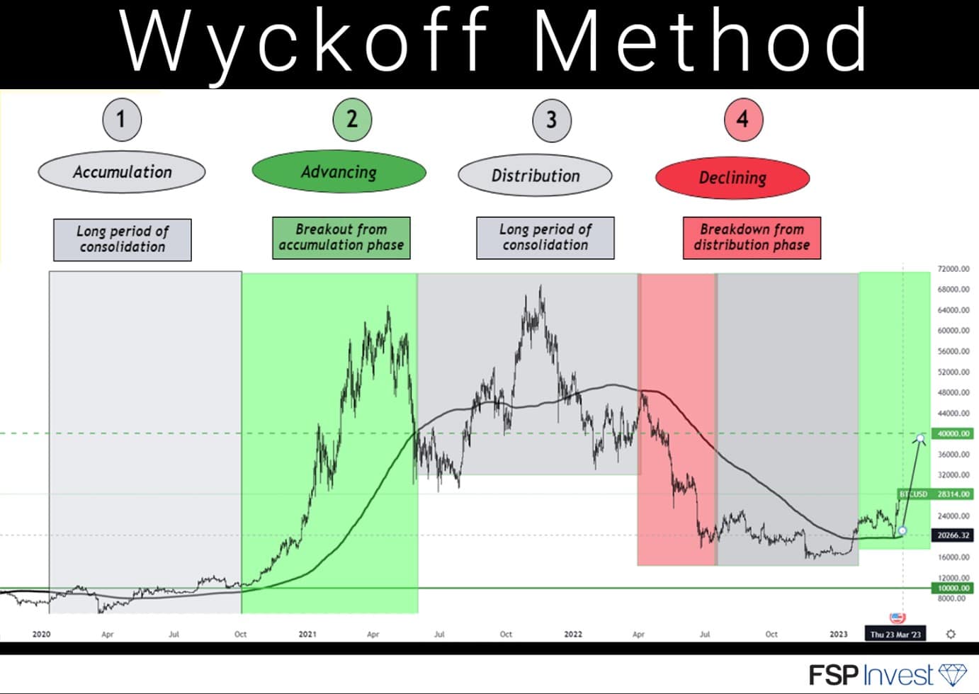 Use Wyckoff's Method To Predict The Next Bitcoin Rally!